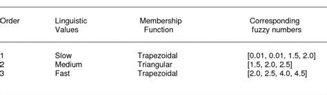 Transformation Rules For Fuzzy Inputs Download Table