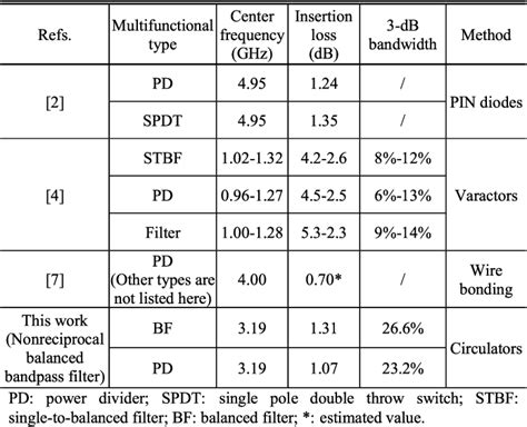 Table Ii From Design Of Nonreciprocal Multifunctional Reflectionless