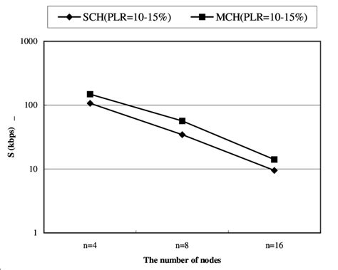 the per node throughput for the linear topology download scientific