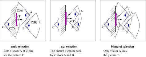 The Three Different Modes Of Selection The Selection We Need In This Download Scientific