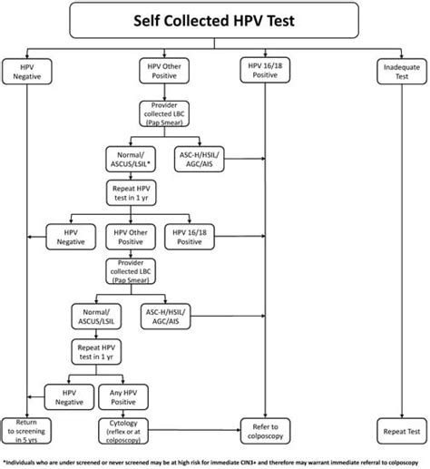 Canadian Guideline On The Management Of A Positive Human Papillomavirus