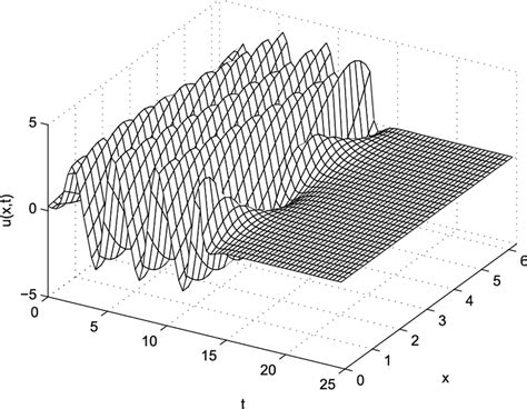 A Three Dimensional Plot Of The Controlled Solution Of The Fourier Download Scientific Diagram