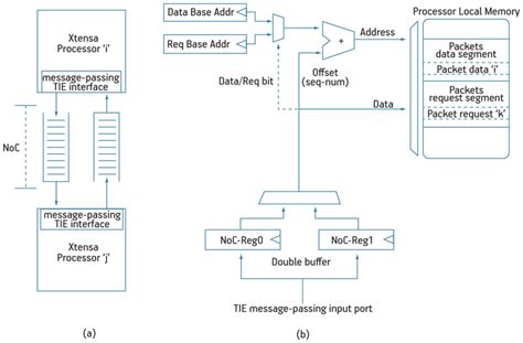 Medea A Hybrid Shared Memorymessage Passing Multiprocessor Noc Based Architecture Tech