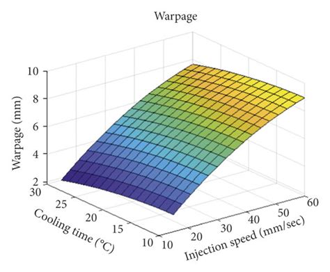 plots showing the relation between warpage and various process