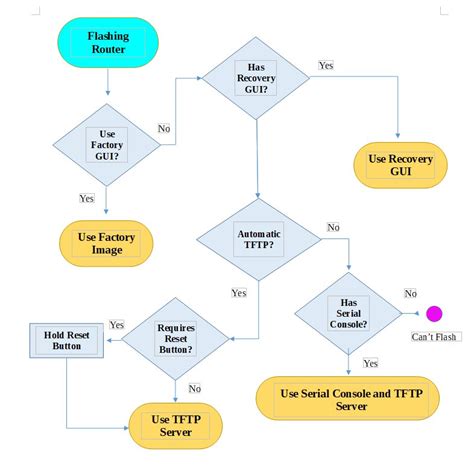 Rooter By Of Modems And Men