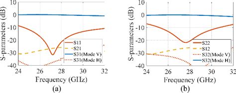 Figure 1 From Design Of Evanescent Quad Ridge Antenna With Compact Transition For 5g Millimeter