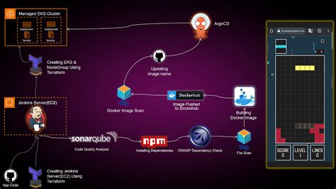 End To End Devsecops Kubernetes Project Using Aws Eks With Terraform