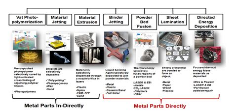 What Is 3d Printing Definition Technology And Applications The Engineering Projects