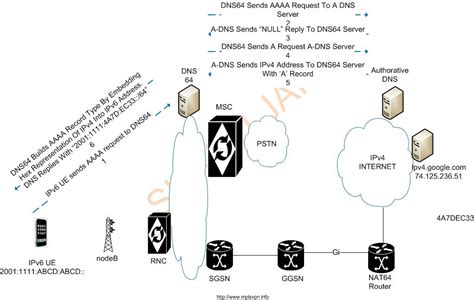 Nat64 And Dns64 Traffic Flow Mplsvpn Moving Towards Sdn And Nfv Based Networks