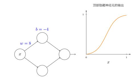 神经网络可以计算任何函数的可视化证明 神经网络具有普遍性的可视化证明 csdn博客