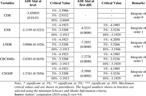 2 ADF Unit Root Test Results Download Table