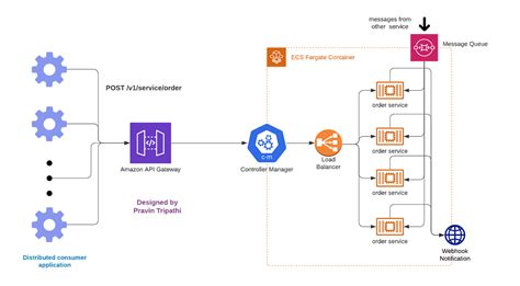 Aws Api Gateway — Ways To Handle Request Timeout By Pravin Tripathi Medium