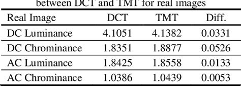 Table 1 From Fast And Efficient 4x4 Tchebichef Moment Image Compression Semantic Scholar