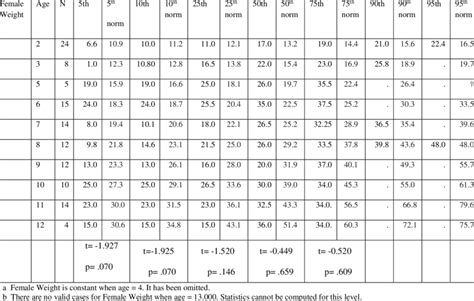 Age Sex Specific Female Weight Percentile Scores Distribution Of The Download Table