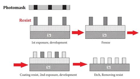 Double Patterning In Lithography Techniques And Applications Siliconvlsi