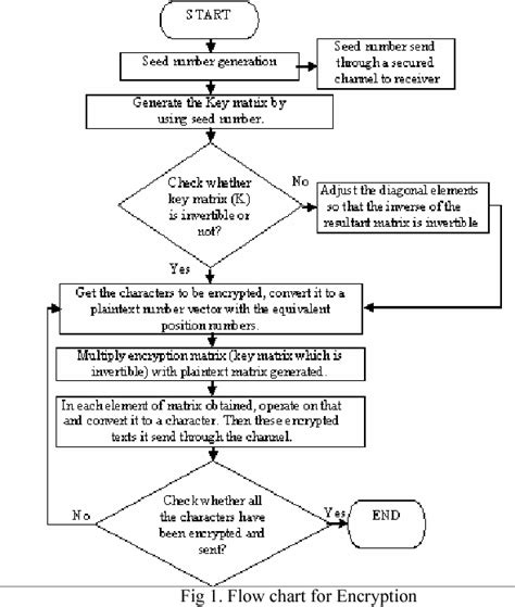 Figure 1 From Novel Modified Hill Cipher Algorithm Semantic Scholar