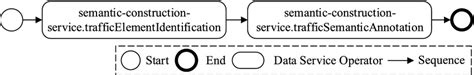 Semantic Construction Service Operators Download Scientific Diagram