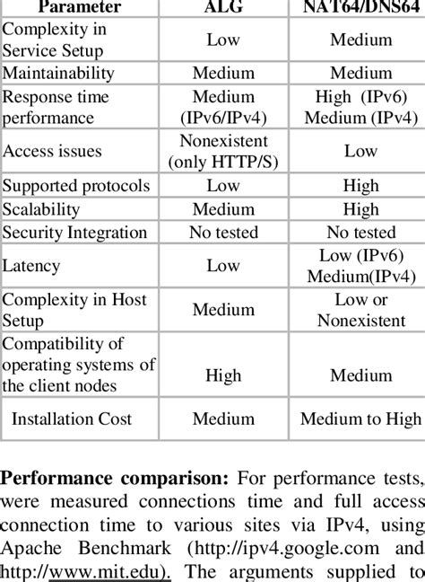 parameters comparison download table