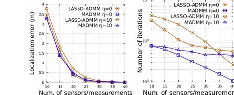 Localization Error And Corresponding Number Of Iterations To Converge