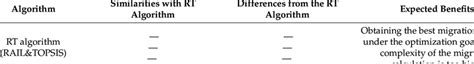 Comparison Of Algorithmic Similarities Differences And Expected