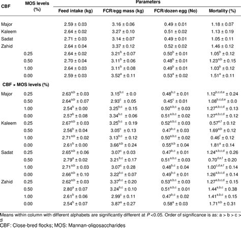 Average Feed Intake Feed Conversion Ratio And Mortality Of Japanese Download Table