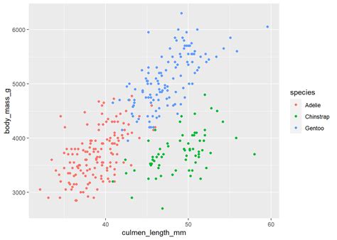 Visualizacion Con Ggplot
