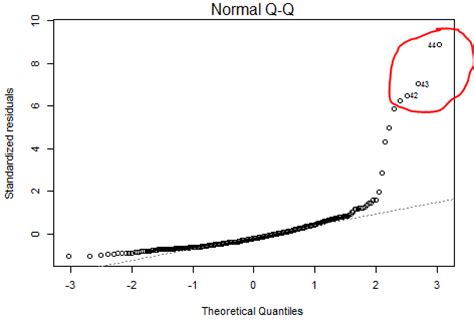 R Wondering How To Number Outliers When Using Qqnorm Stack Overflow