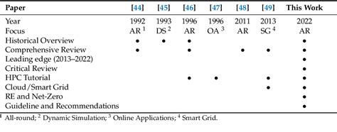 Table 1 From High Performance And Parallel Computing Techniques Review