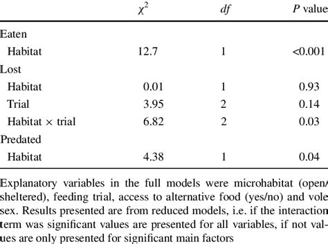 Analysis Of Deviance Table For Generalised Linear Models Of The Download Table