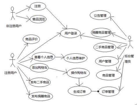 基于ssh网上购物商城毕业设计论文 Csdn博客