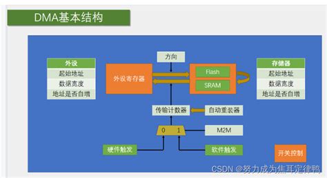Stm32dma直接存储器存储内含：1dma简介2存储器映像3dma框图4dma基本结构图5数据宽度对齐6两种经典转运情景 阿里云开发者社区