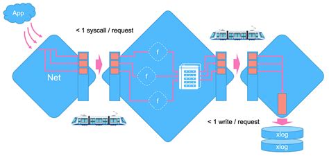 Reliability Of In Memory Databases On The Example Of Tarantool By Tech Internals Conf Medium
