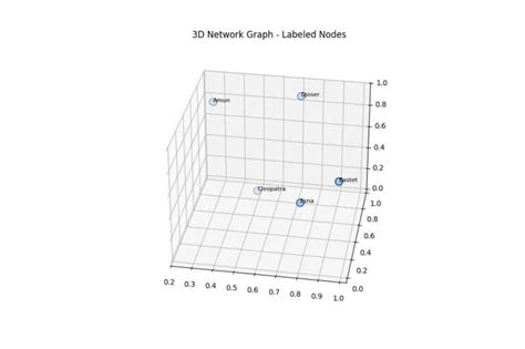 Create 3d Network Graph In Python Using Matplotlib