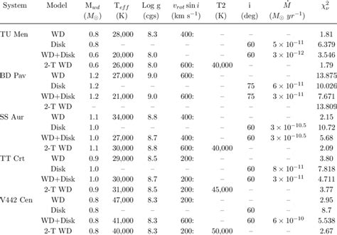 Spectral Fitting Results Download Table