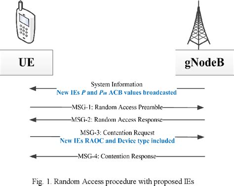 Figure 2 From Efficient Random Access Protocol For Multi Sim Multi Standby Devices In 5g And B5g