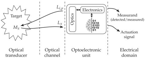 Recent Advances In Biomedical Photonic Sensors A Focus On Optical Fibre Based Sensing Pmc