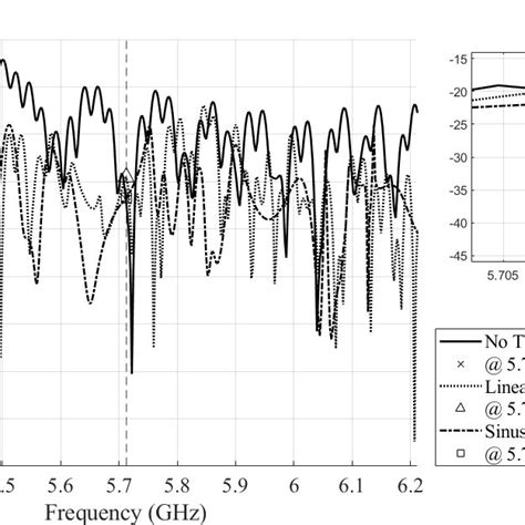 Plot Containing Comparison Of Various Taper Methods On A Spiral