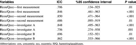 Intraclass And Interclass Correlation Coefficients Iccs And