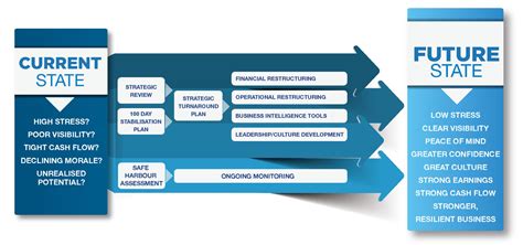 Turnaround Program Vantage Performance Turnaround Program Vantage Performance