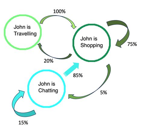 A Developer S Guide To Understanding Markov Chains In AI The New Stack