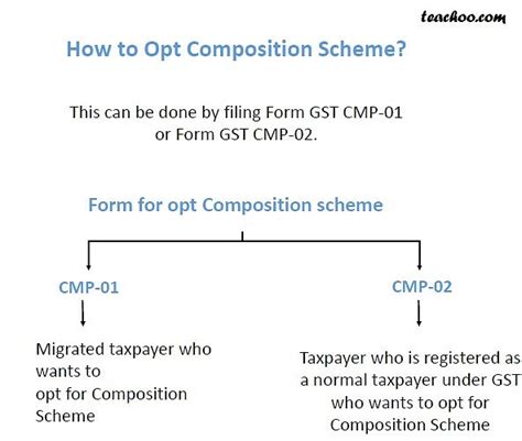 How To Opt For Composition Scheme Chapter GST Composition Scheme