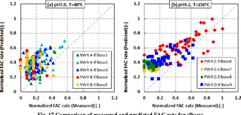 Figure 1 From Development Of Flow Accelerated Corrosion Prediction
