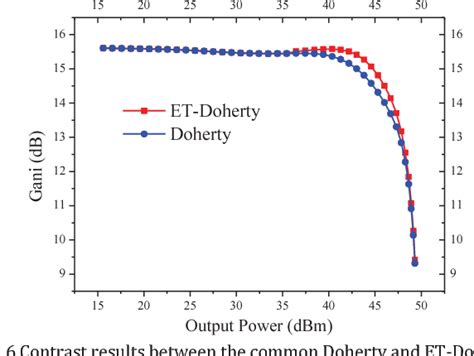 Figure 2 From A Lte Doherty Power Amplifier Using Envelope Tracking Technique Semantic Scholar