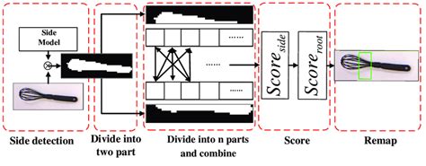 The Flow Of The Grasping Position Detection Algorithm Download