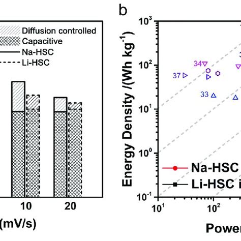 A Contribution Of Capacitive And Diffusion Controlled Charge Storage At Download Scientific