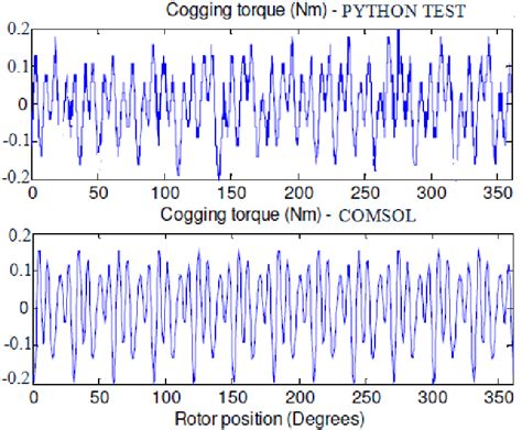 Correlation Between Modeling And Test Result Fig 17 Shows The