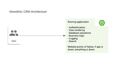 How To Build A Microservices Crm With Spring Boot Kotlin And React