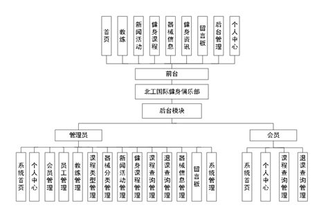 基于springboot vue北工国际健身俱乐部管理自动化系统设计和实现 源码 lw 部署讲解 csdn博客