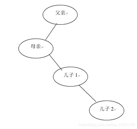 用二叉树表示家谱关系并实现各种查找功能 Csdn博客