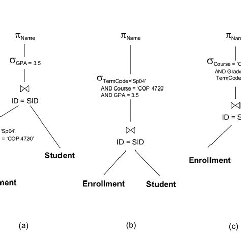 6 sample expression trees representing three equivalent logical query